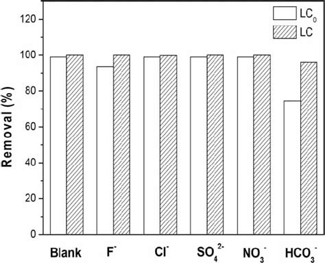 Effect Of Coexisting Anions On The P Removal Efficiencies By Using Lc