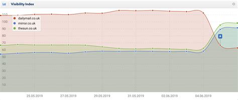 Google Core Update June 2019 More Content And News Sites Affected SISTRIX