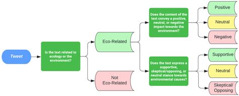 논문 리뷰 Ecoverse An Annotated Twitter Dataset For Eco Relevance Classification Environmental
