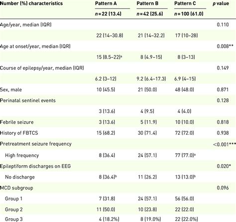 Different Patterns Of Asm Response In Epilepsy Caused By Mcd Download Scientific Diagram