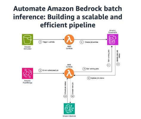 eugene ☁ i on linkedin aws amazonwebservices awsblogs cloud