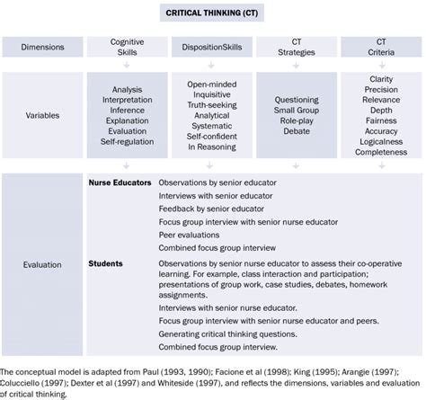 A Conceptual Framework To Guide Teaching And Evaluation Of Critical