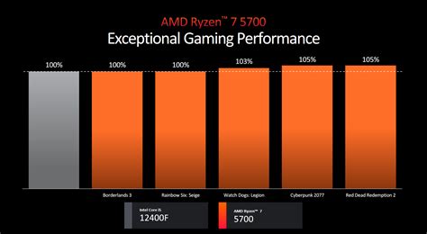 AM4ever：AMD 利用 Ryzen 7 5700X3D、Ryzen 7 5700、Ryzen 5 5600GT 和 Ryzen 5 ...