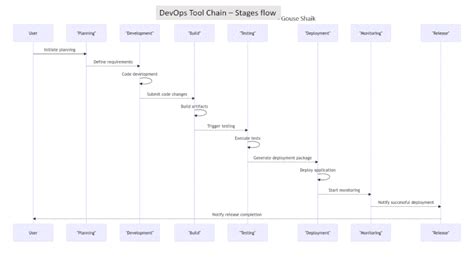 Gouse Shaik On Linkedin Devops Automation Development