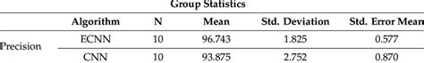Group Statistics Parameter Comparison With Precision For Ecnn And Cnn Download Scientific