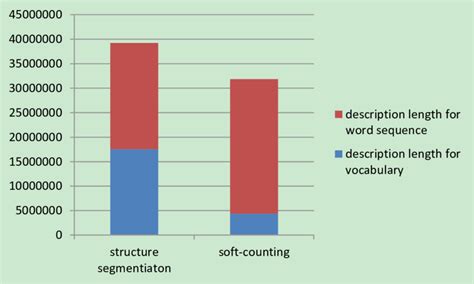 Description Length Value Of Structure Segmentation And Soft Counting