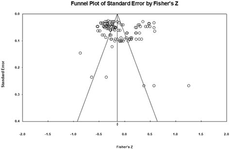 Funnel Plot Of Effect Sizes Of The Correlation Between Parental Download Scientific Diagram