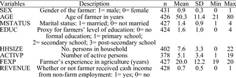 Mean Standard Deviation Sd Minimum And Maximum Values For Variables Download Table