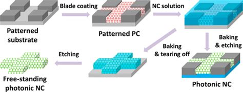 Patterned Photonic Nitrocellulose For Pseudo Paper Microfluidics
