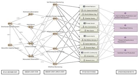 A Possible Description Of Earth Observation Activities With An