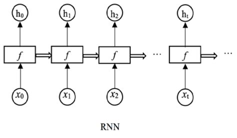 Recurring Neural Networks Understanding The Many Types