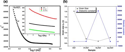 A The Frequency Dependence Dielectric Constant Of Prpzt Smpzt And