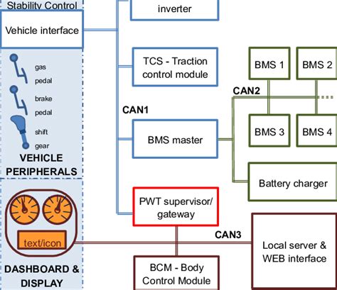 Interconnection Of Devices By The Can Bus Download Scientific Diagram