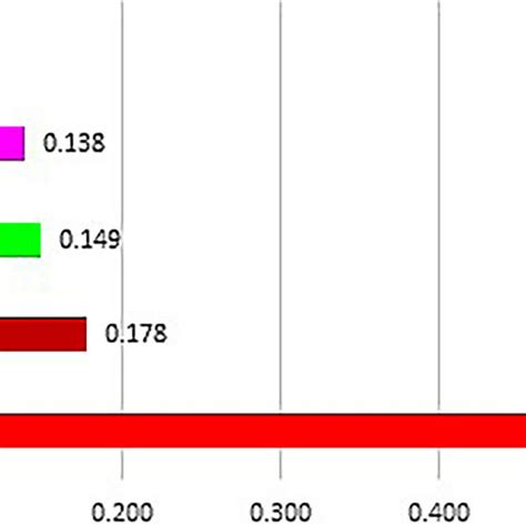 Eigen Value Of So Strategy Download Scientific Diagram