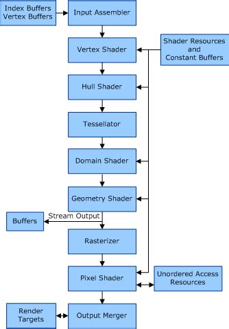 Pipelines For Direct3D Version 11 Windows Drivers Microsoft Learn