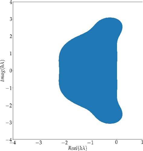 Figure 5 From Learning Runge Kutta Integration Schemes For Ode