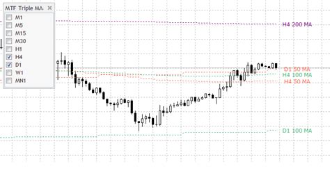 Multi Timeframe Triple Moving Averages Mt4 Indicator