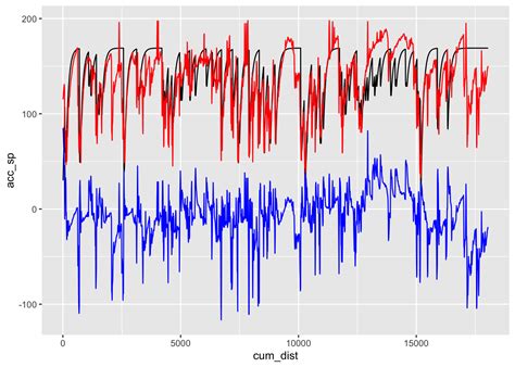 18 Validating The Speed Model Visualising Wrc Telemetry Data With R