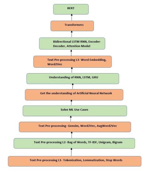 Path To Learn Natural Language Processing Analytics Vidhya