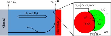 the working principle diagram of a sofc anode download scientific diagram