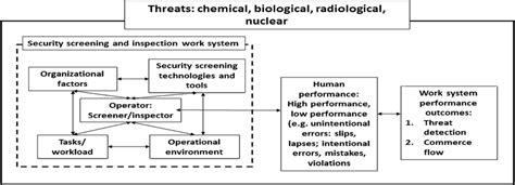 Macro Ergonomic Conceptual Framework For Ssi Systems Adapted From