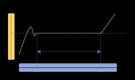 Illustration Of The Turnpike Phenomenon For A Time Dependent Trajectory