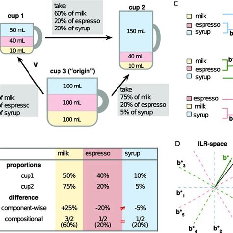 Compositional Approach To The Analysis Of Difference Between Two Download Scientific Diagram