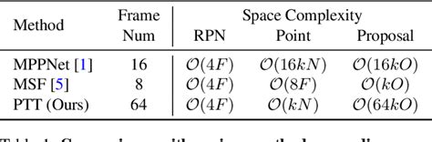 Table 3 From Ptt Point Trajectory Transformer For Efficient Temporal