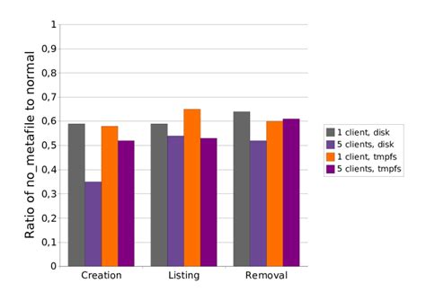 Efficiency Of The Optimized File System Operations Download Scientific Diagram