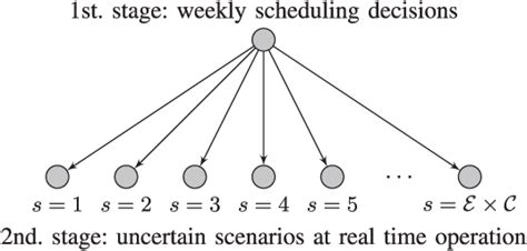 Figure 1 From Stochastic Unit Commitment And Optimal Allocation Of Reserves A Hybrid
