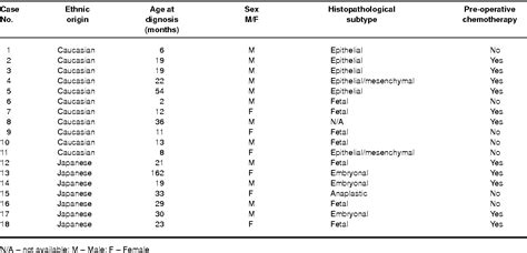 Table 1 From Comparative Genomic Hybridization Reveals Population Based Genetic Alterations In