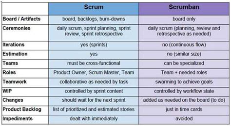 How To Use Lean And Kanban Project Management Vs Scrum