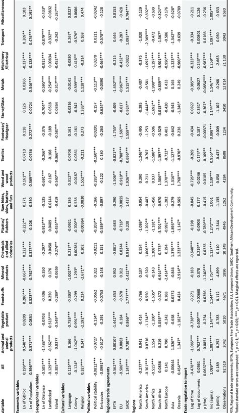 Intensive Margins Of Trade Outcome Equation Download Table