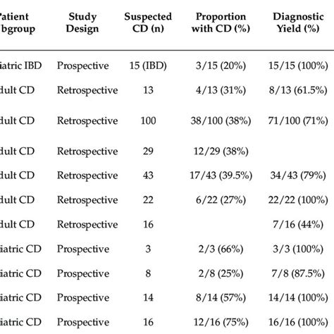 Summary Of Studies Based On Device Assisted Enteroscopy Dae In