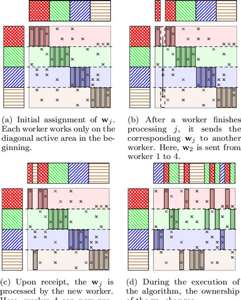 Figure 3 From A Scalable Asynchronous Distributed Algorithm For Topic