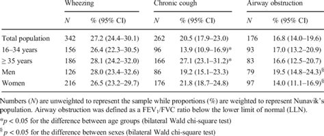 Prevalence Of Wheezing Chronic Cough And Airway Obstruction