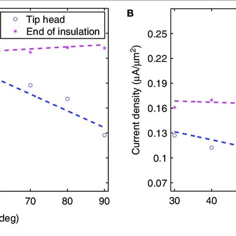 Current Density At Tips Head And At End Of Insulation Vs Tip Angle