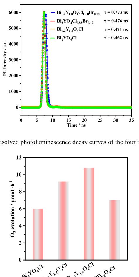 Fig S4 The Photocatalytic Activities Of Bi 2 Yo 4 Cl With Varying Y