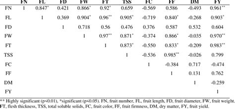 Pearsons Correlation Coefficients Between The Yield And Quality Traits