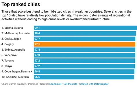 Calgary Claims Fourth Spot In Livable Cities List Calgary Herald