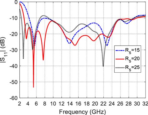 Figure 2 From Super Wideband Fractal Antenna For Future Generations Of Wireless Communication