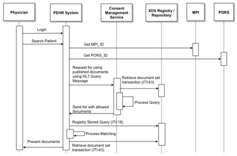 UML Sequence Diagram Of Workflow Viewing Published Documents This Download Scientific