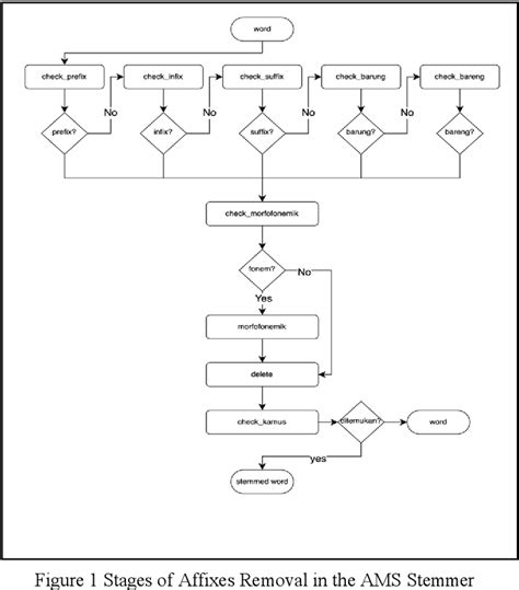 table 1 from development of sundanese stemmer based on morphophonemics