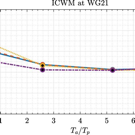Directional Spreading For Multidirectional Cases Case A Case B Download Scientific