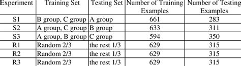 Training Sets And Testing Sets Of Different Training Experiments