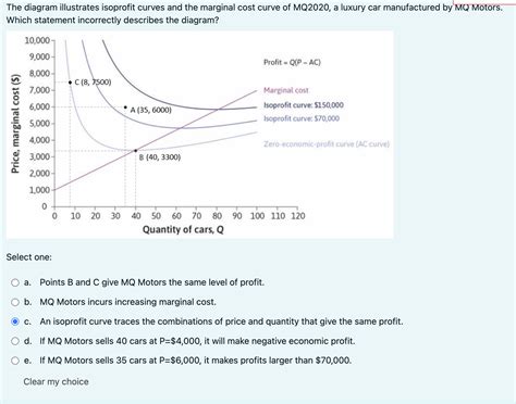 Solved The Diagram Illustrates Isoprofit Curves And The