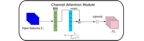 Nam Normalization Based Attention Module 郑之杰的个人网站
