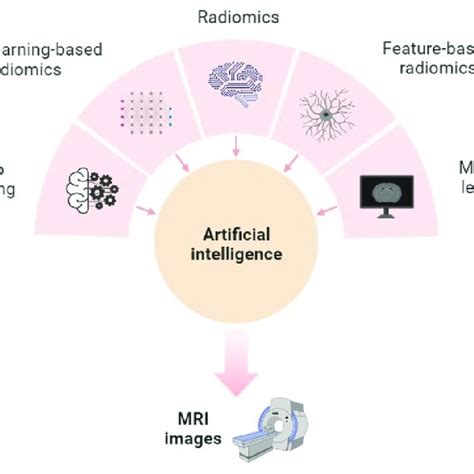 Illustration Of Potential Components Of An Artificial Intelligence