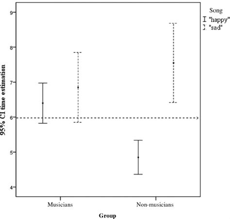 error plot of the means of the time estimates in both groups download