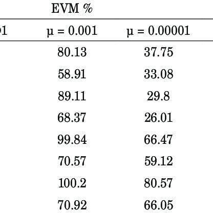 Error Vector Magnitude Of Recovered Signal Download Scientific Diagram